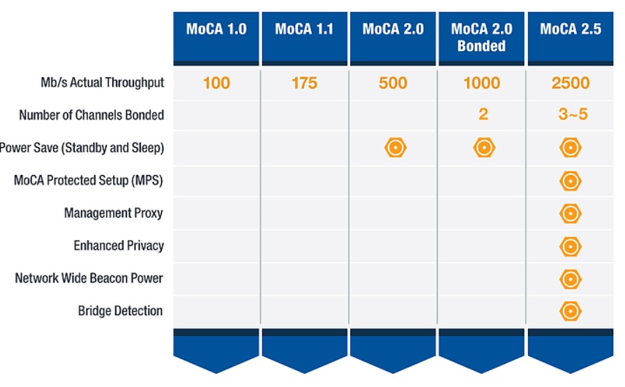 MoCA 2.5 Adapter with Dual 2.5G Ethernet Ports – Faster Home Networking ...